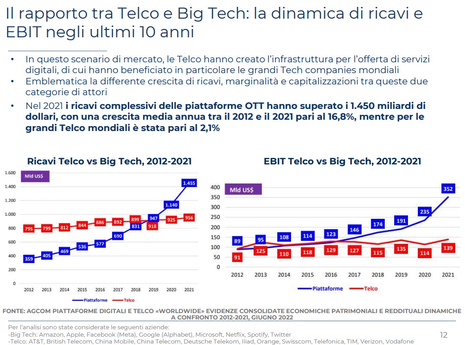 Il difficile rapporto tra Telco e Big Tech :: Spunti(ni) economici
